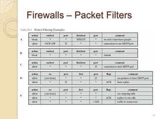 Firewall and its purpose | PPTX | Computer Networking | Computing