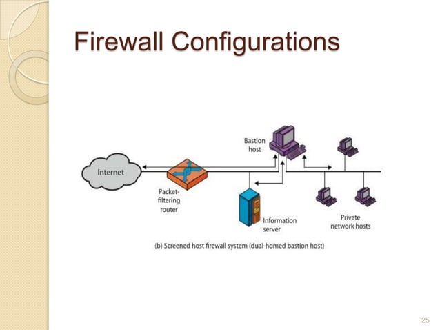 Firewall and its purpose | PPTX | Computer Networking | Computing