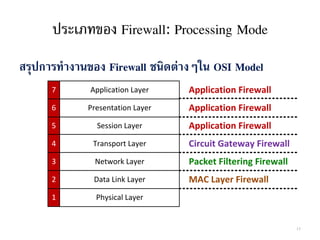 Firewall | PPTX
