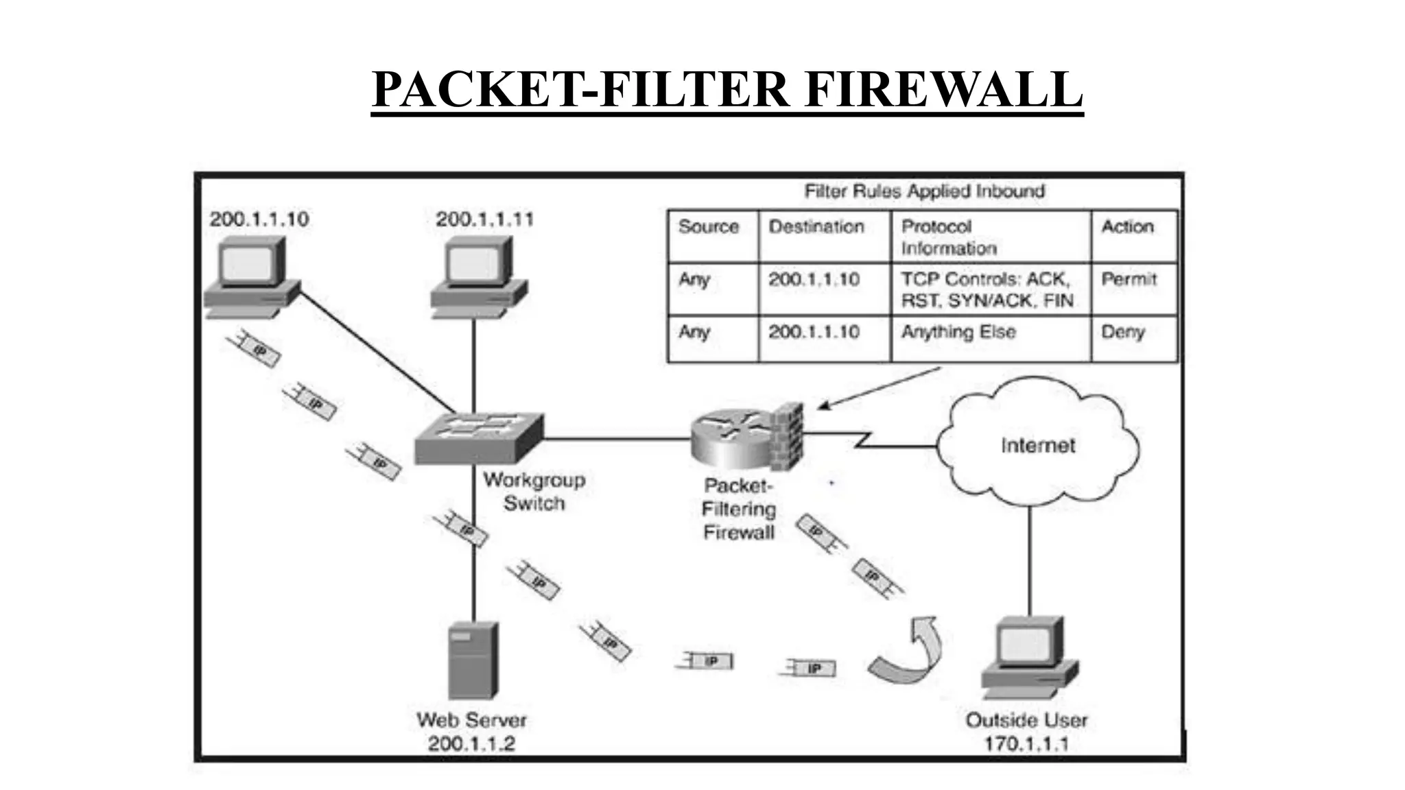 Firewall and its Types | PPTX