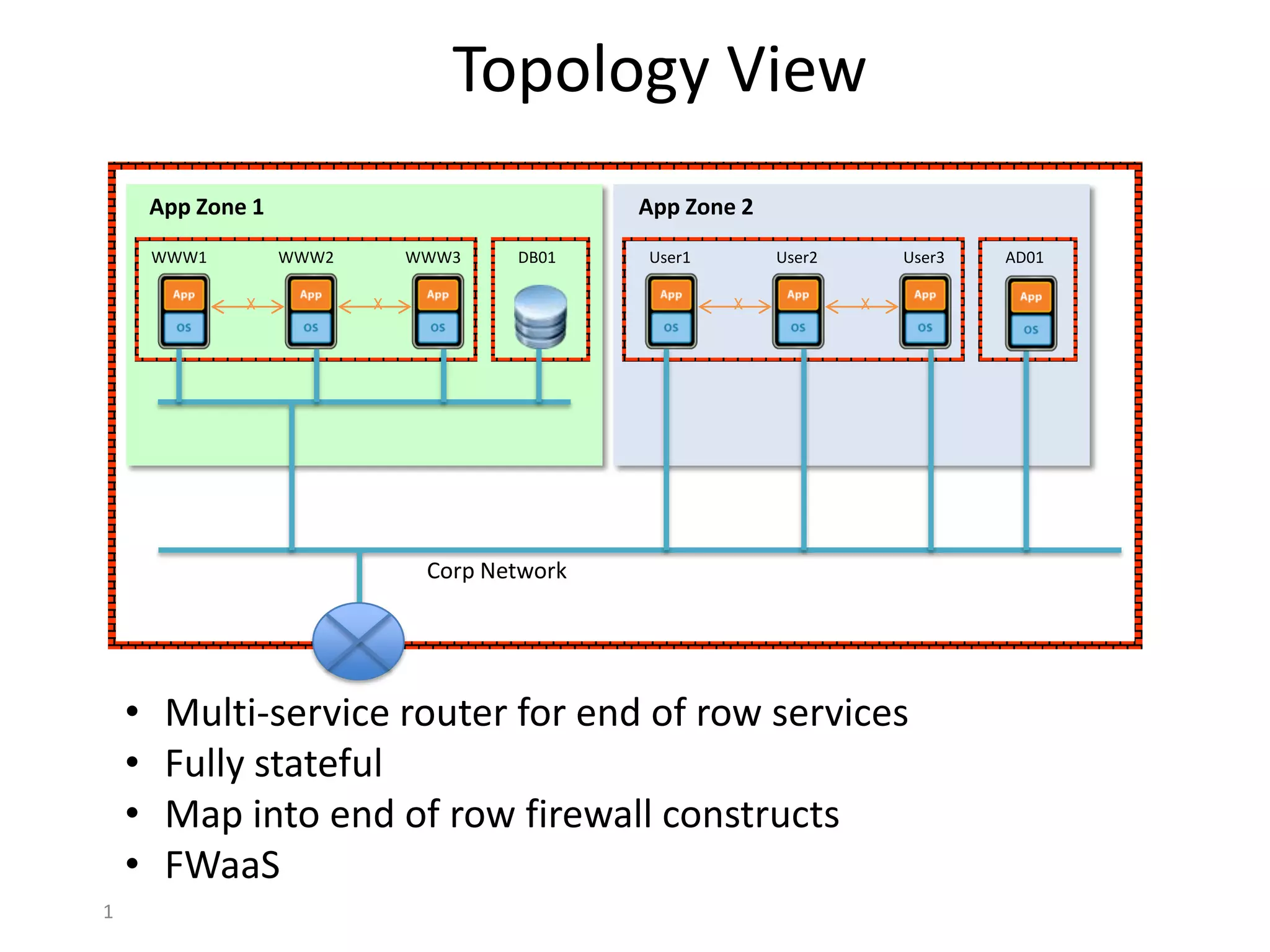 Firewall topologies | PPT