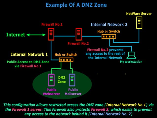 Firewall DMZ Zone | PPT