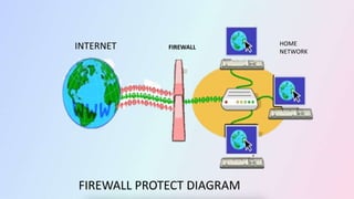 FIREWALL PROJECT.pptx BY SAKSHI SOLAPURE | PPTX | Internet | Computing