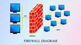 FIREWALL PROJECT.pptx BY SAKSHI SOLAPURE | PPTX | Internet | Computing