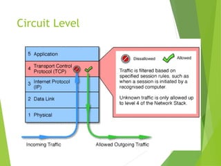 Firewalls basic concepts and types22.ppt