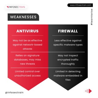 Antivirus and Firewall technologies in cybersecurity. | PDF