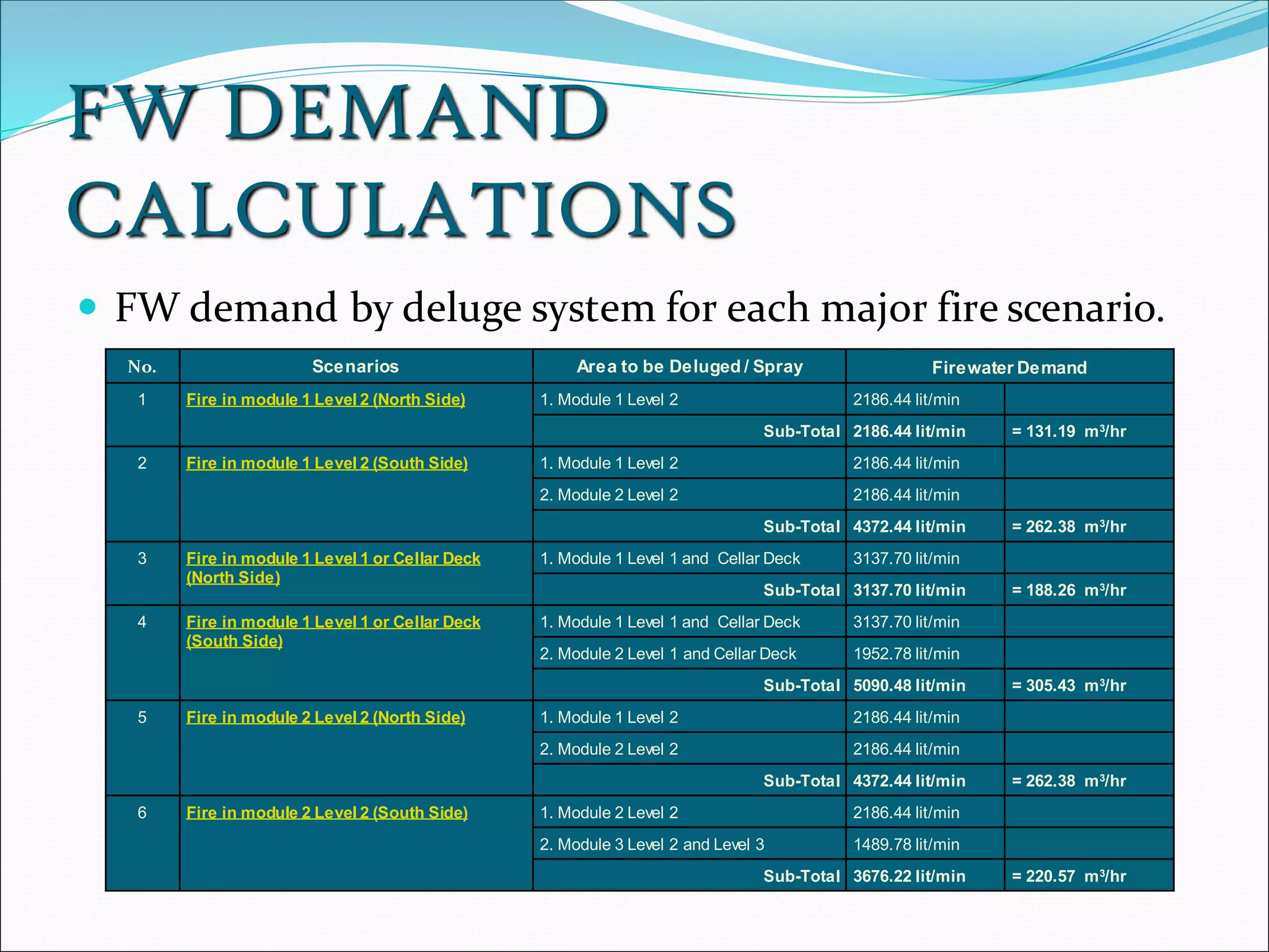 FIRE WATER DEMAND CALCULATION.pdf