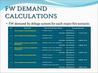 FIRE WATER DEMAND CALCULATION.pdf