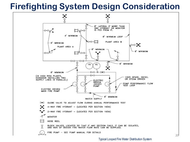 Fire water netowrk presentation