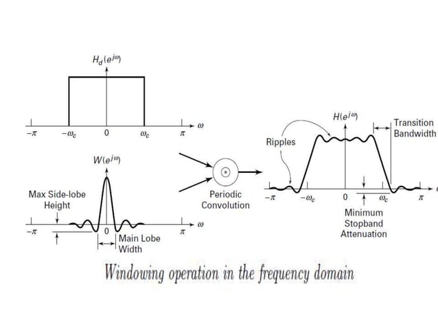 Fir filter design (windowing technique) | PPT