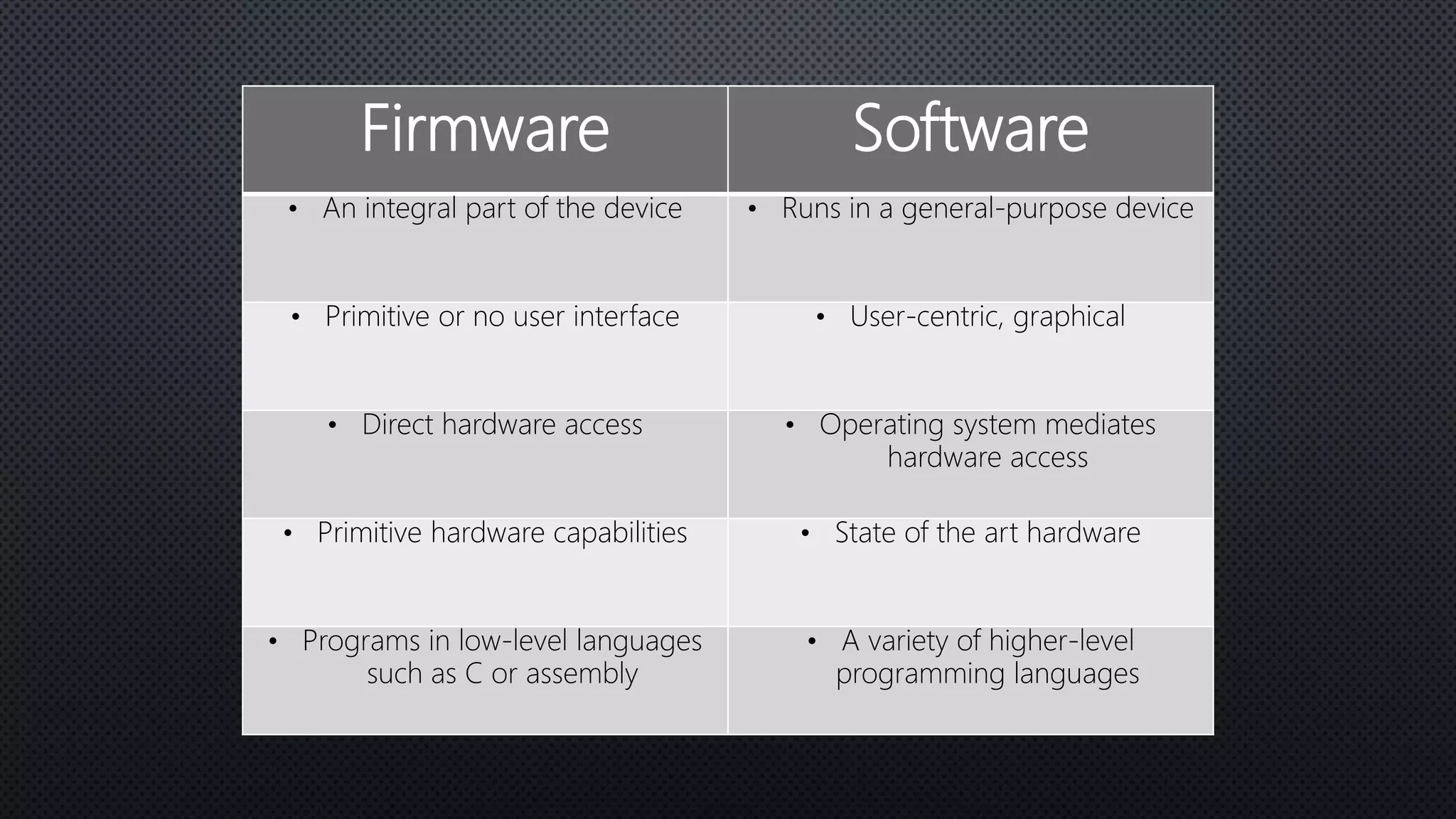 Firmware (Embedded system Software) | PPTX