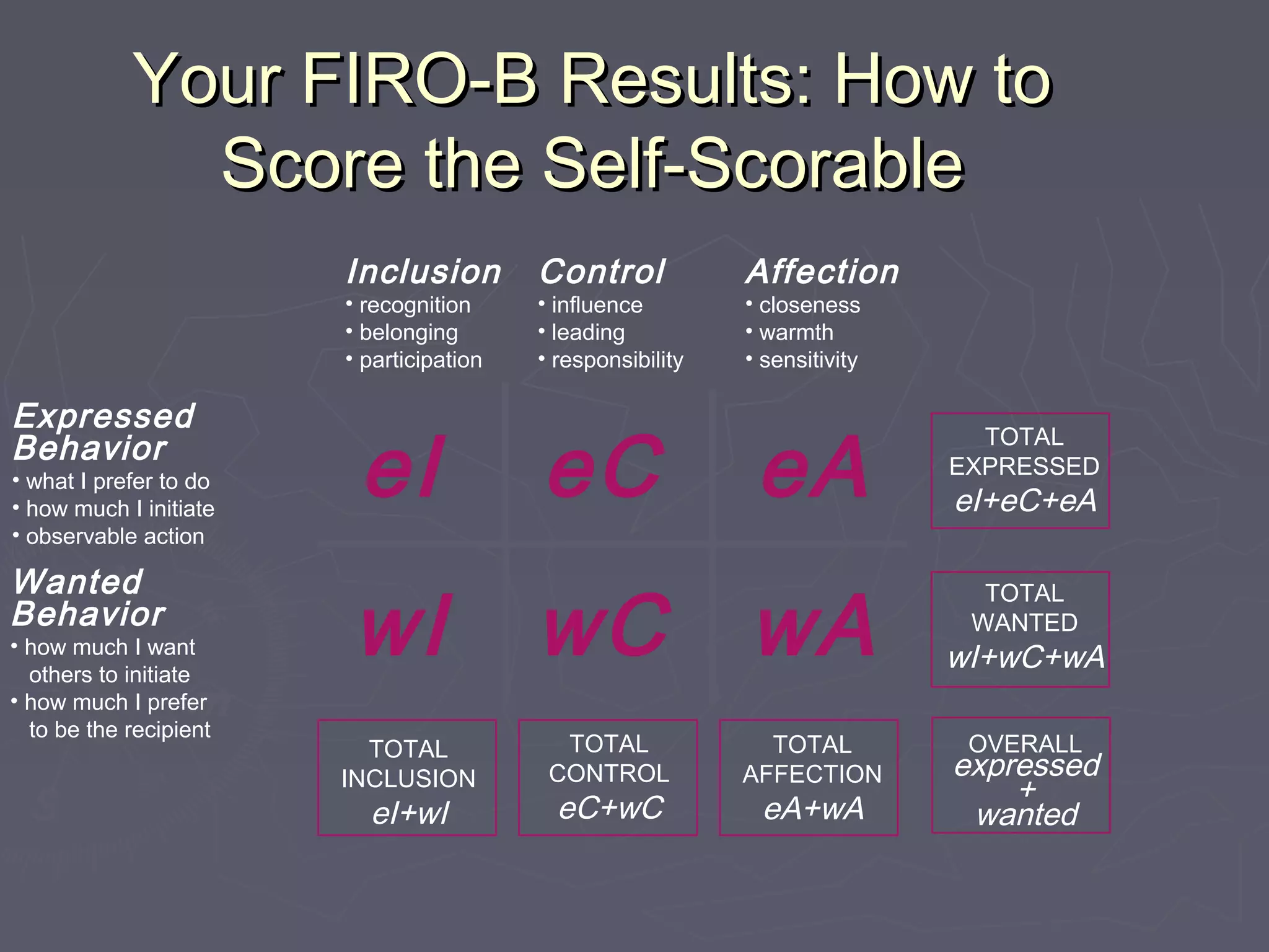 FIRO-B | PPT