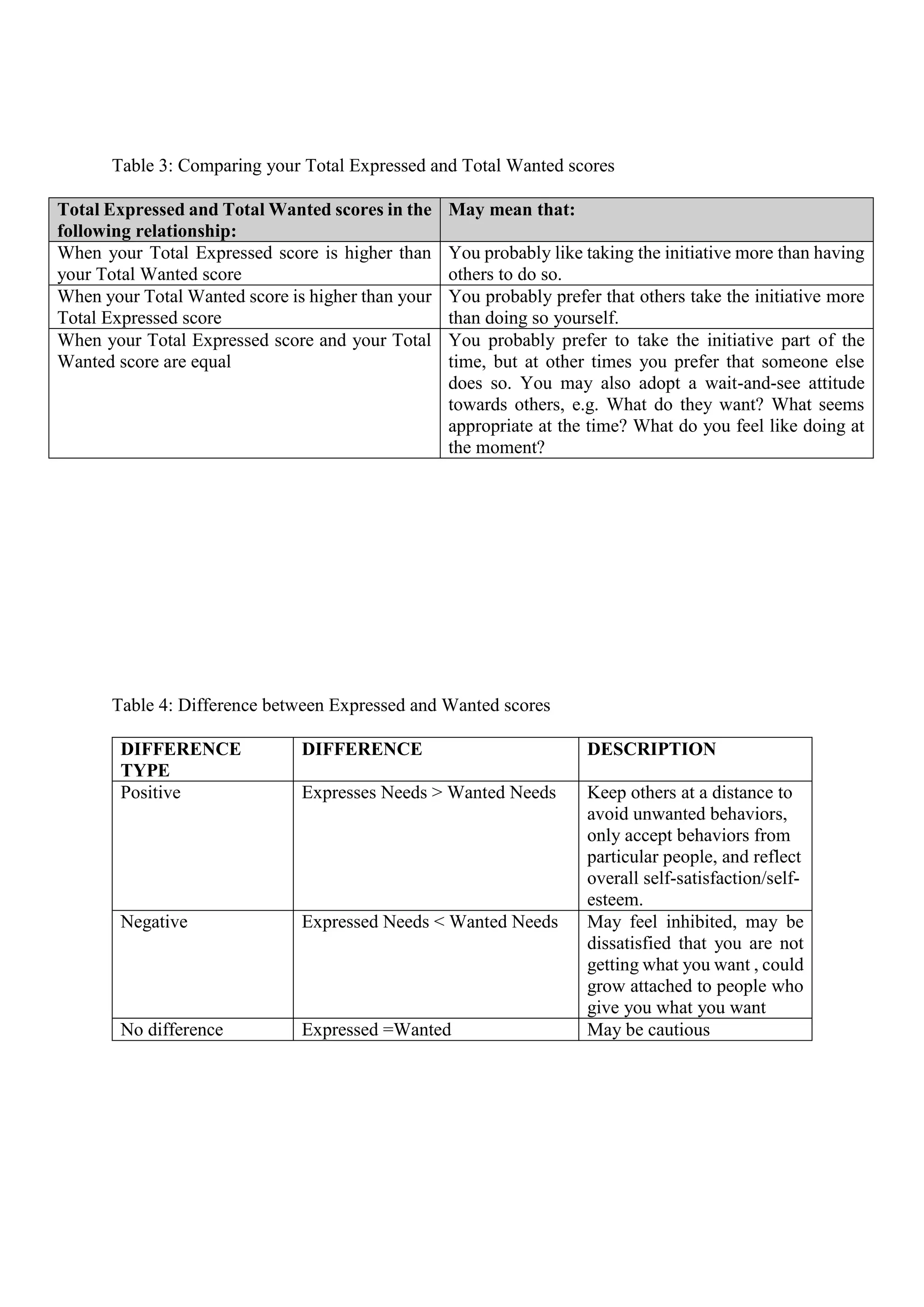 Firo -B Test | PDF | Dating | Family and Relationships