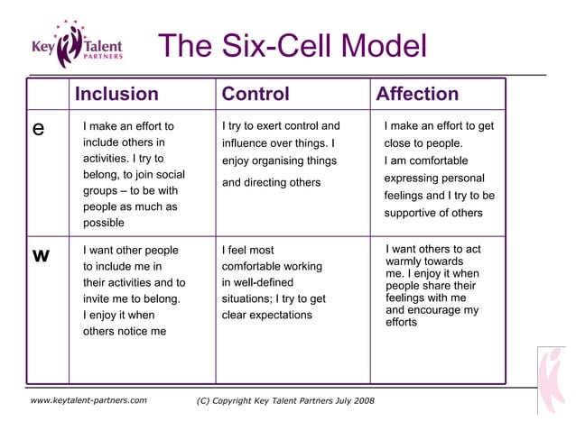 Firo b for slideshare | PPT | Family and Relationships
