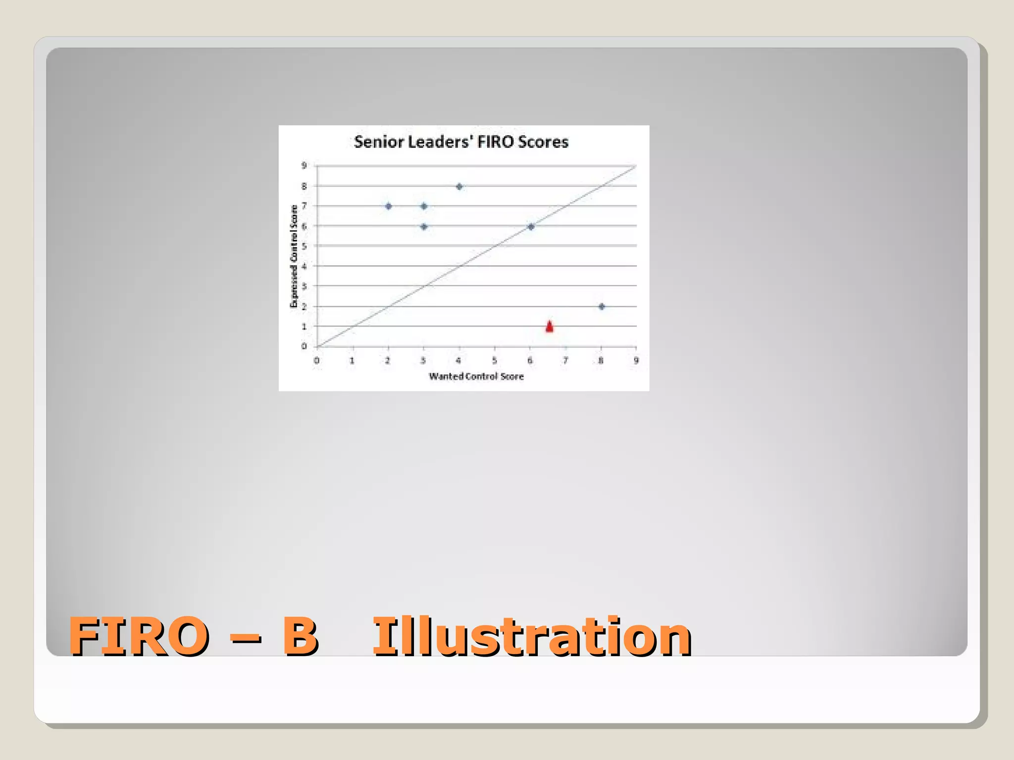 FIRO B tool - introduction | PPT