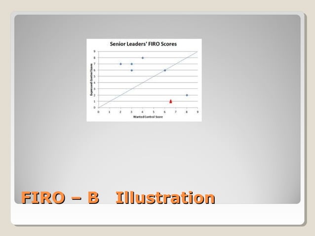 FIRO B tool - introduction | PPT