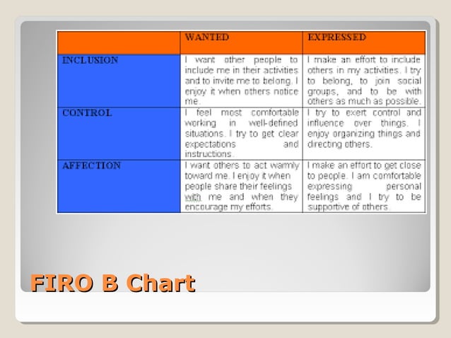 FIRO B tool - introduction | PPT