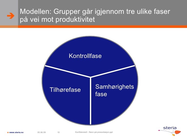 Firo - En Modell For Gruppeutvikling