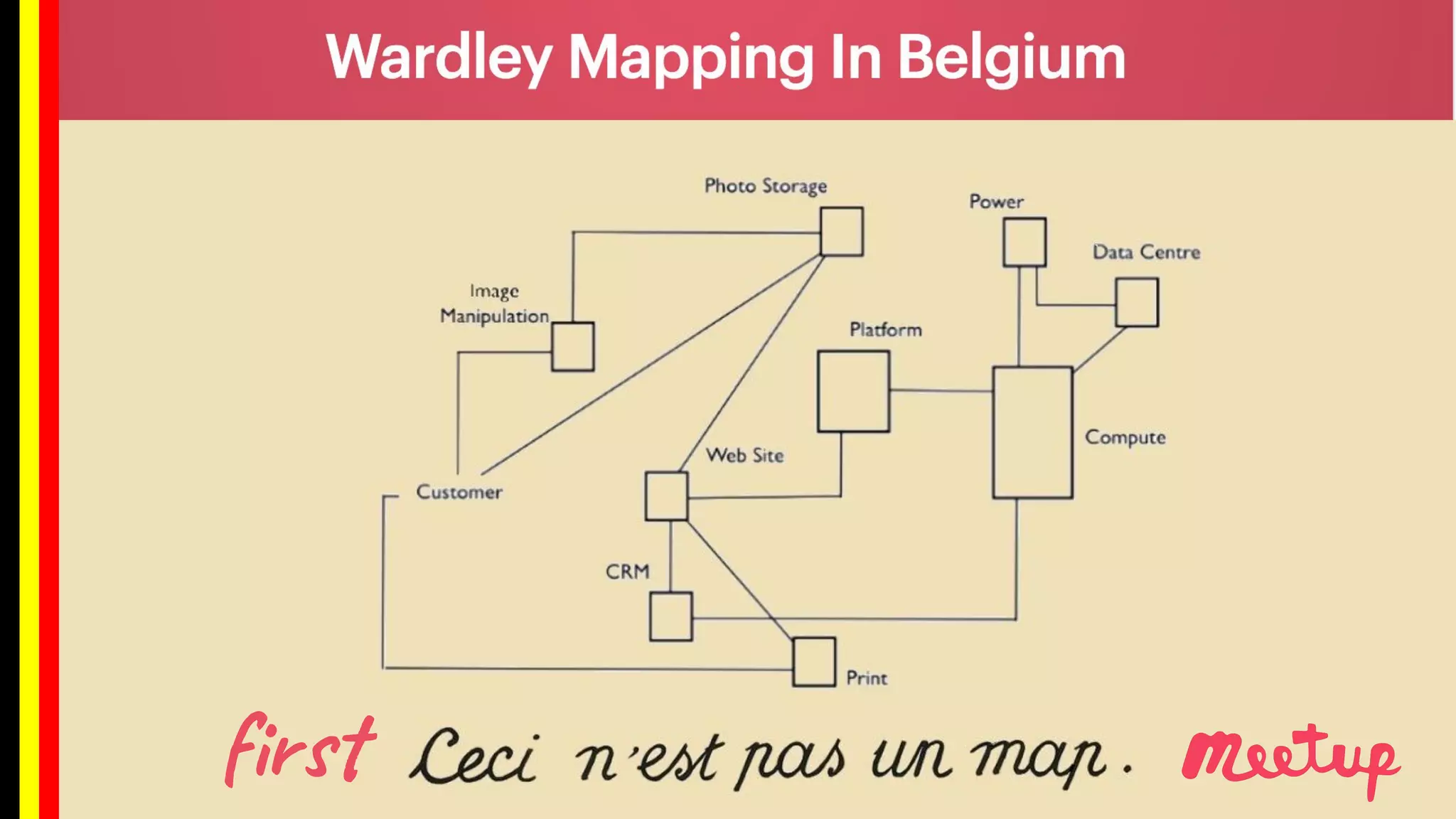 Wardley Mapping, how do I get started? | PPT