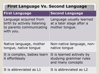 First-Language-vs-Second-Language lec.pptx