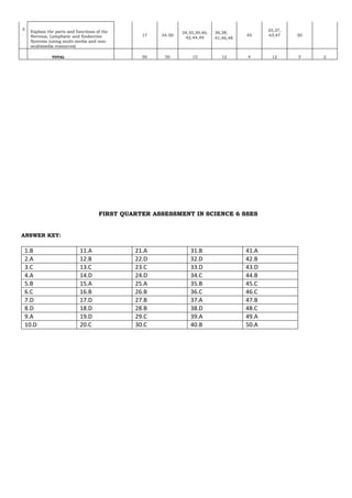 First-Quarter-Assessment-in-Science-6-SSES.docx