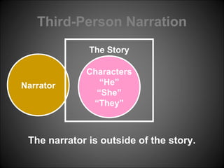 First second-and-third-person-Point of View | PPT