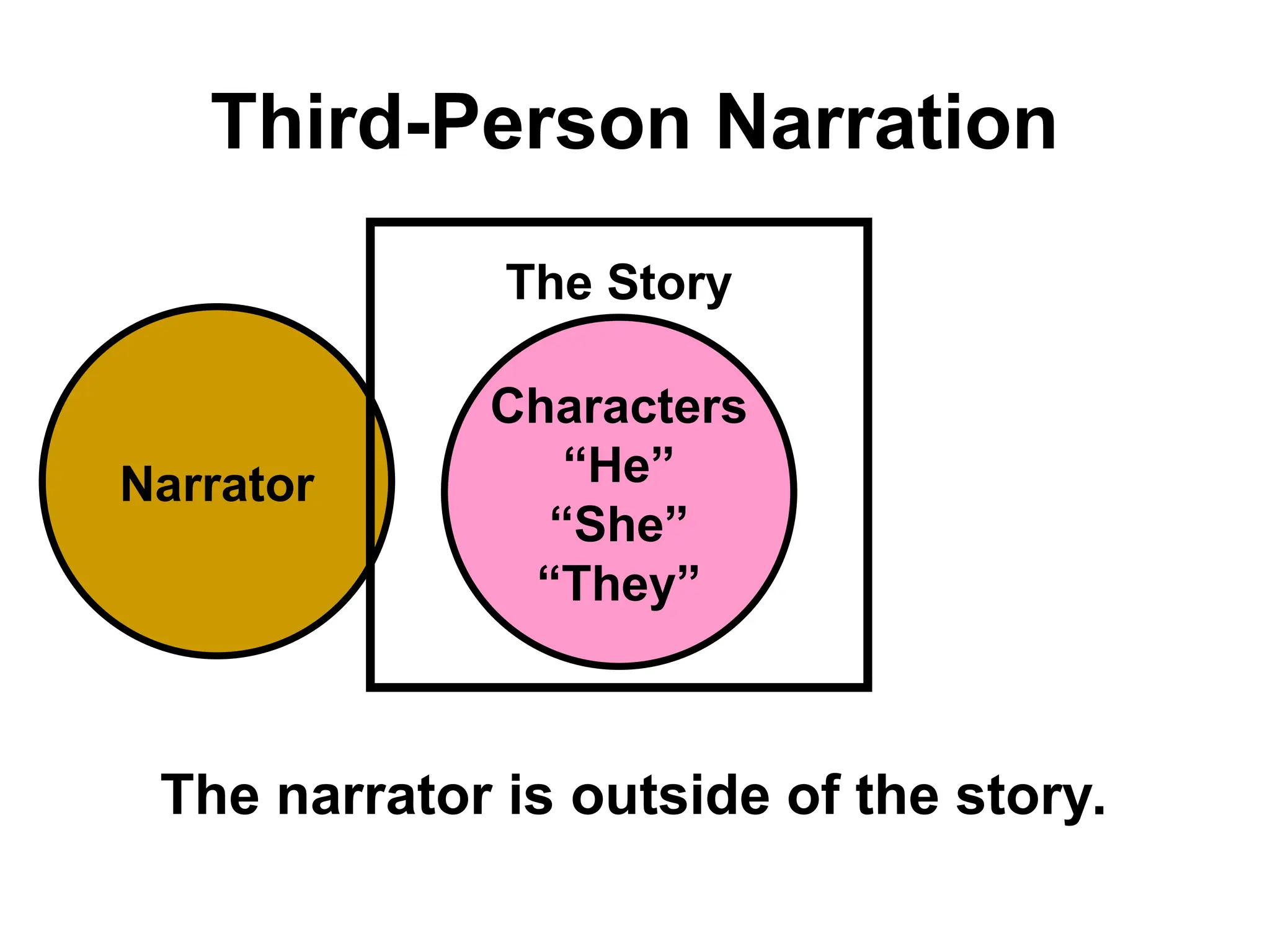 first-second-and-third-person-lesson.ppt