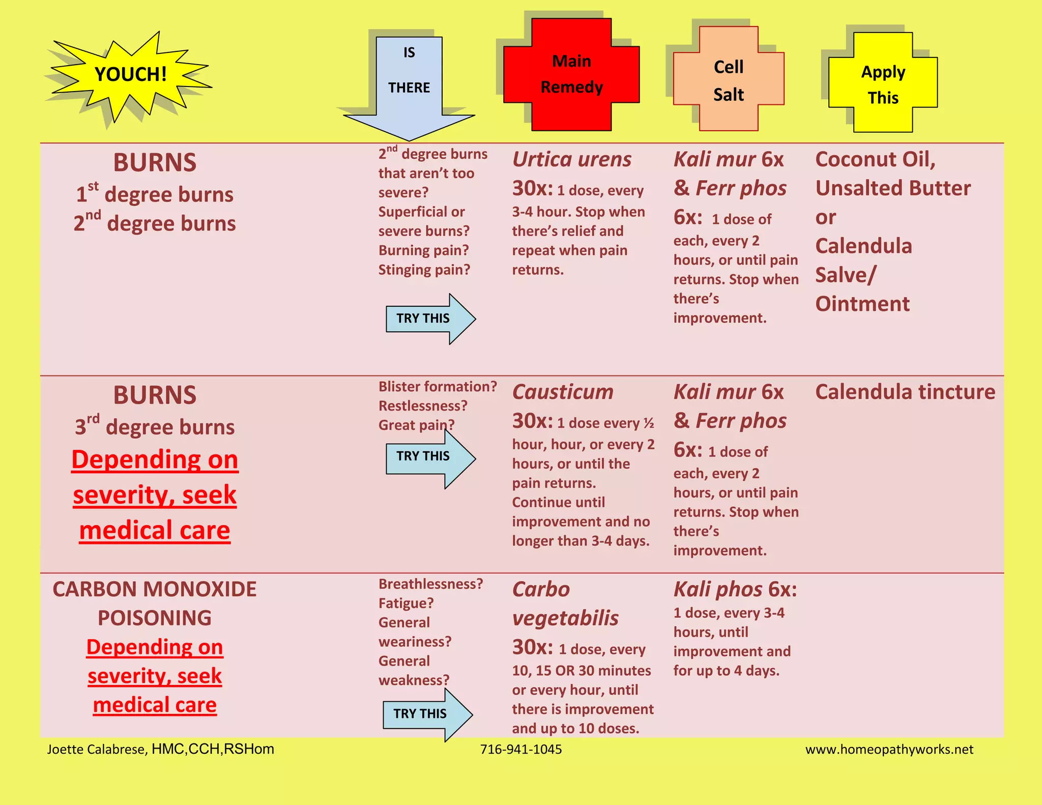 Homeopathic First Aid Chart | PDF