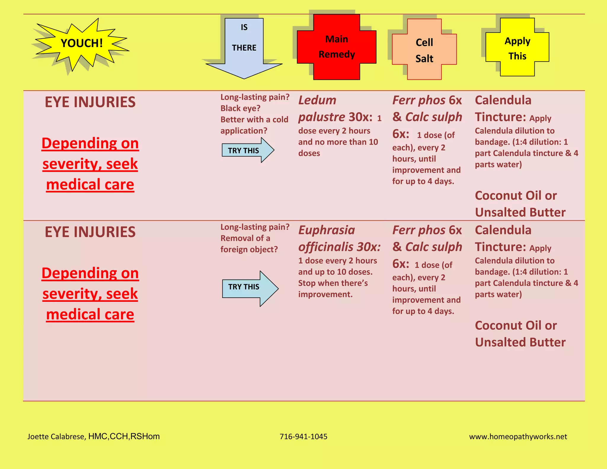 Homeopathic First Aid Chart | PDF
