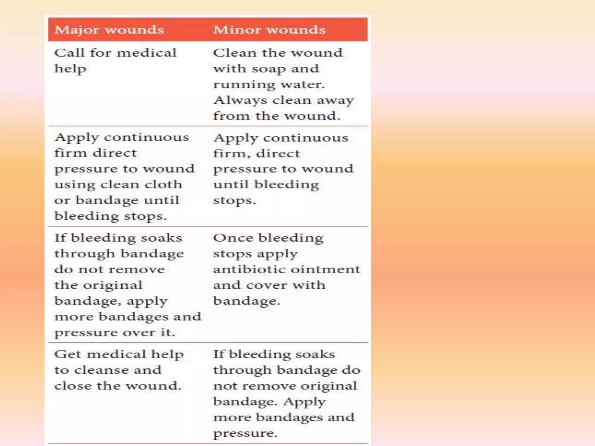 First aid for patients with Wound, Hemorrhage.pptx