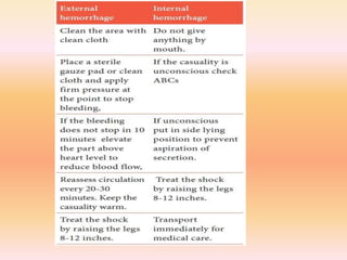 First aid for patients with Wound, Hemorrhage.pptx