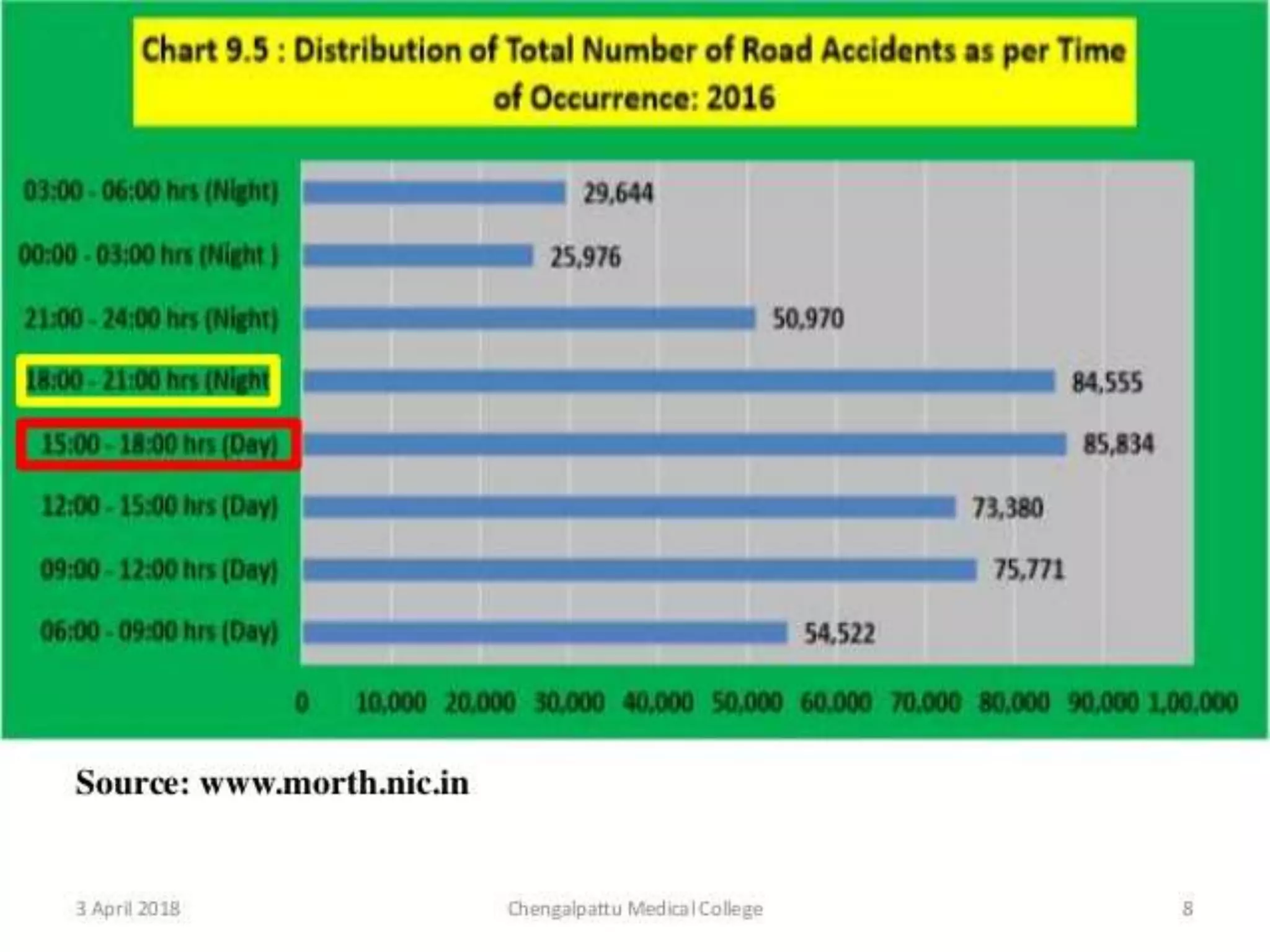 First aid for rta, common accidents | PPT