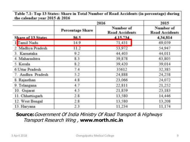 First aid for rta, common accidents | PPT