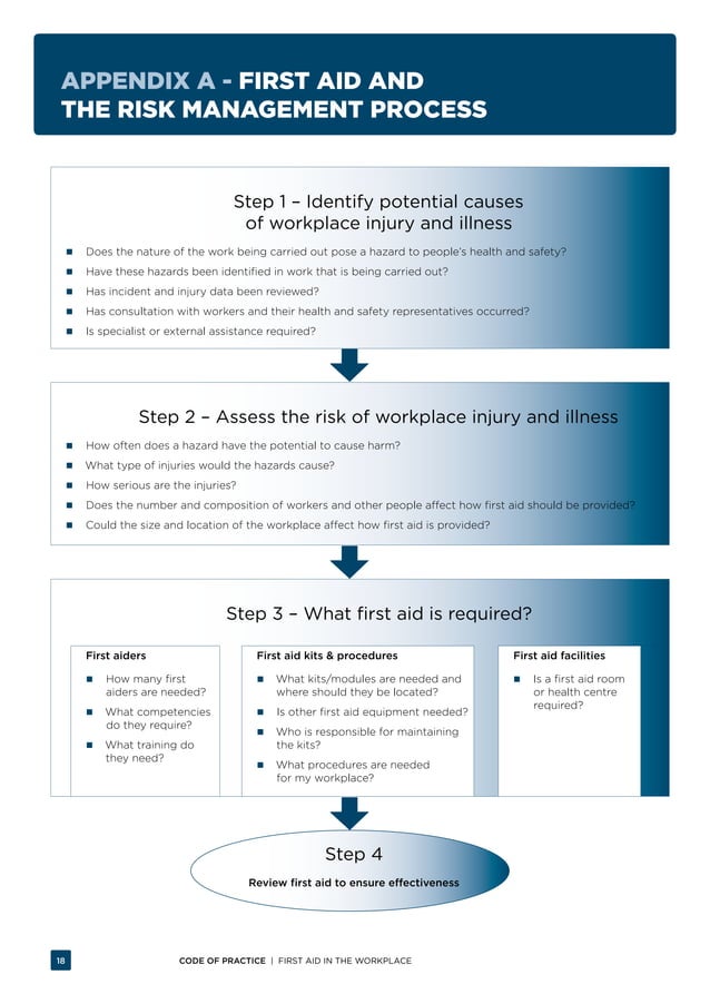 First Aid in the Workplace Code of Practice | PDF