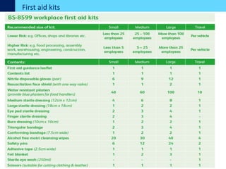 first aid PPT.pptx basic first aids ppts | PPT