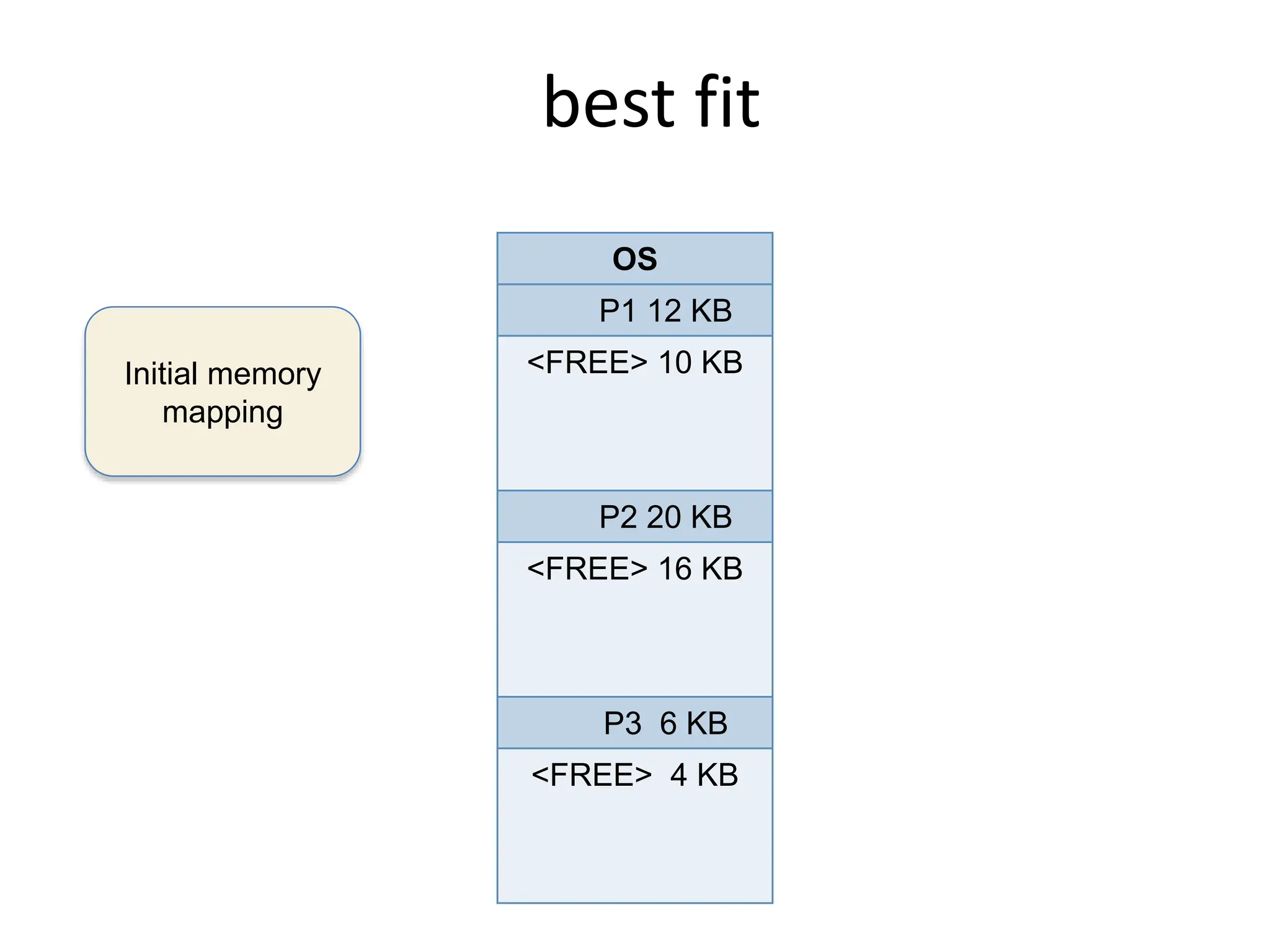 First Best and Worst Fit.pptx