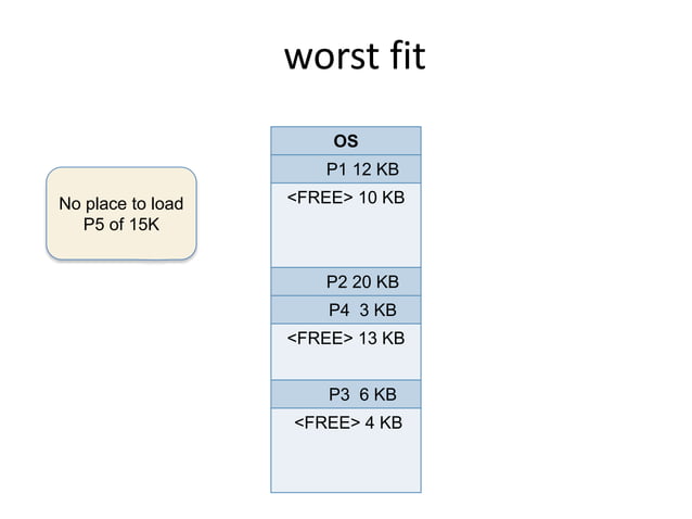 First Best and Worst Fit.pptx | Operating Systems | Computer Software ...