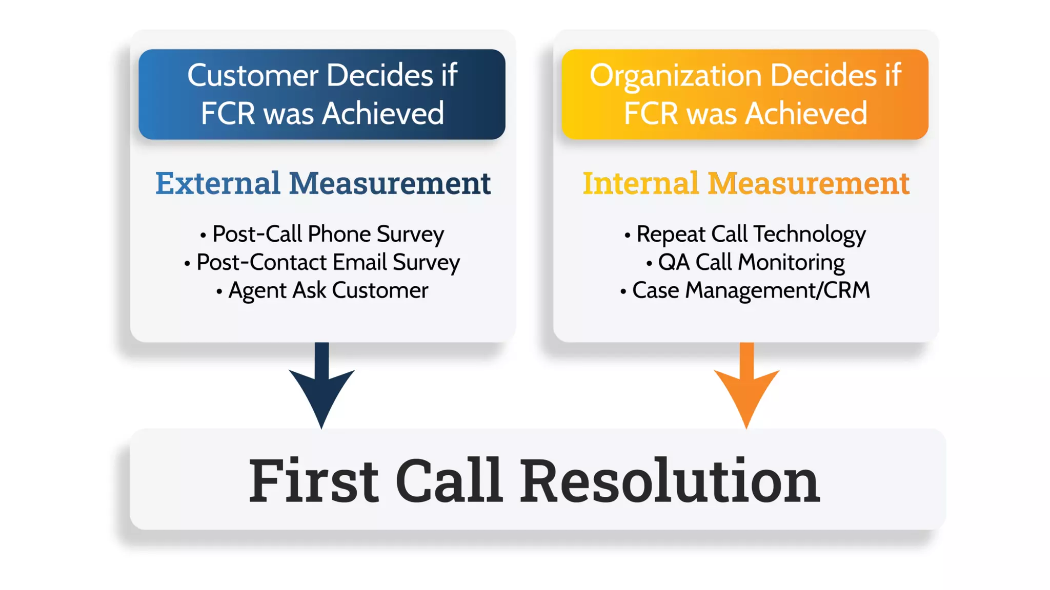 First Call Resolution PPT | PDF