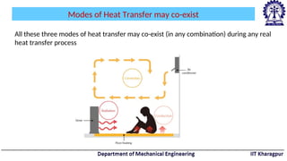 Heat Transfer methods and modes in which heat is transferred | PPT