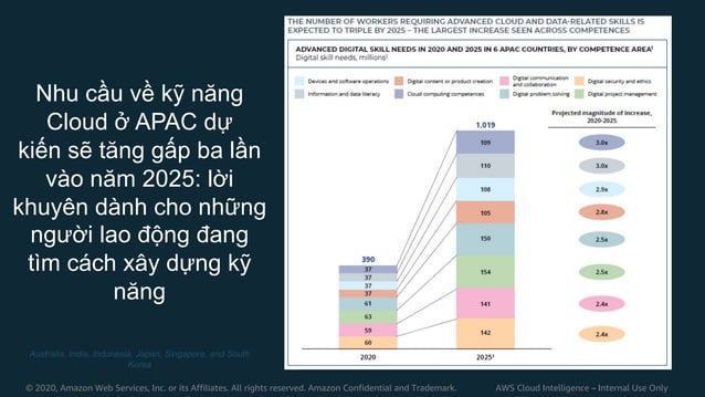 First Cloud Journey - AWS Vietnam.pdfhihi | PDF