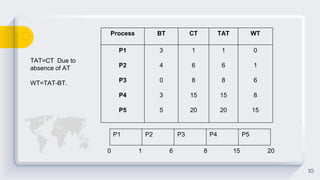 First Come First Serve (FCFS).pptx