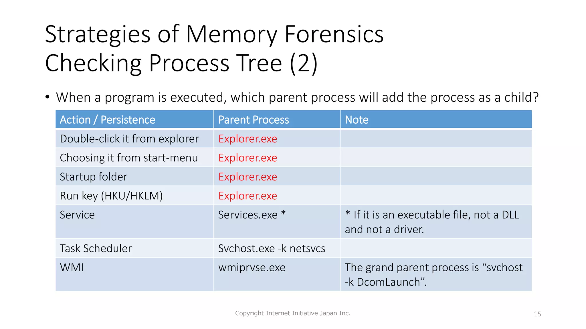 Super Easy Memory Forensics | PDF