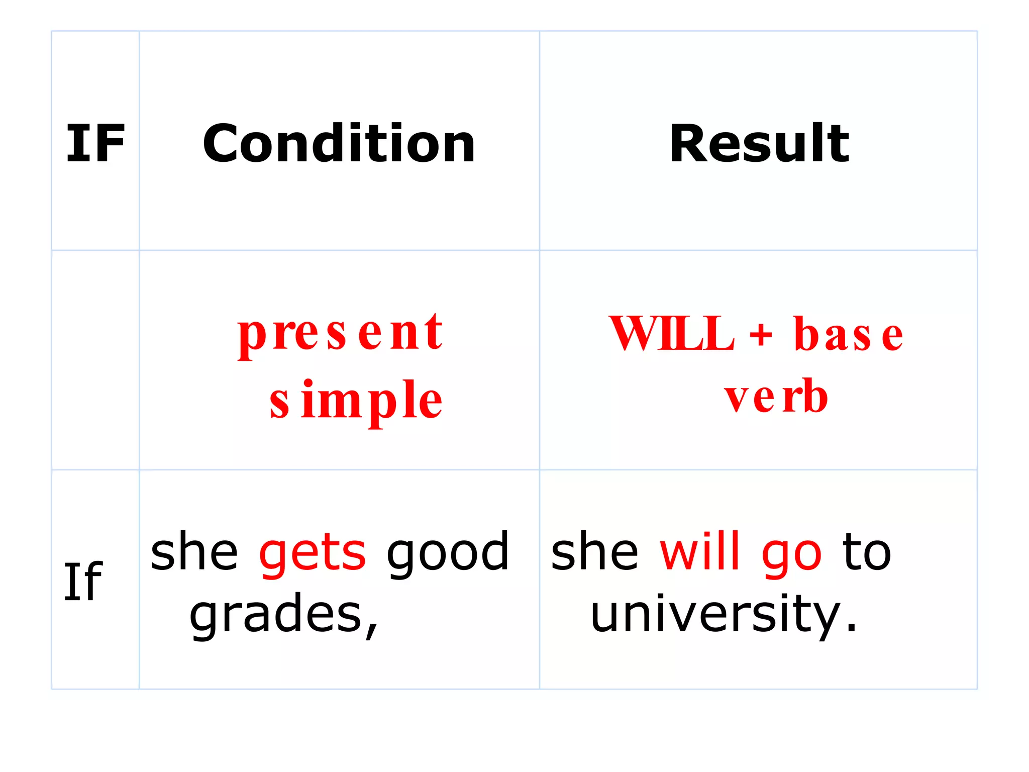 First conditional | PPT | College Planning | College Education
