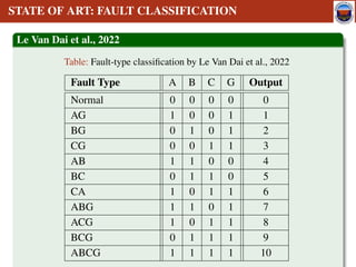 Presentation on fault detection in power transmission lines.pdf