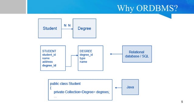 Object Relational Database Management System Ordbms Ppt