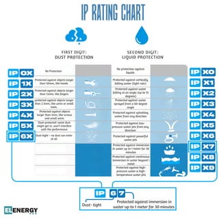 IP ratings chart - IP Ratings Explained .pdf