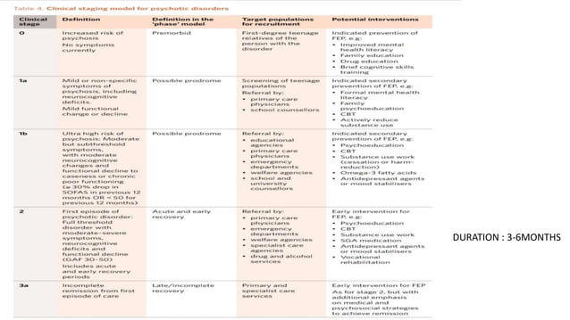 FIRST EPISODE PSYCHOSIS & MANAGEMENT.pptx | Mental Health | Diseases ...