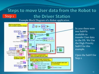 First fare 2011 creating custom dashboards with labview | PPT