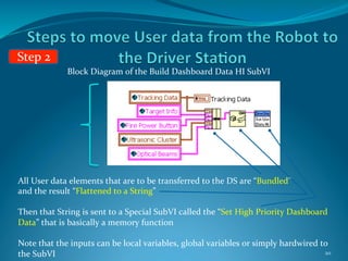 First fare 2011 creating custom dashboards with labview | PPT