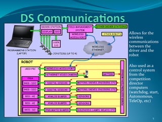 First fare 2011 creating custom dashboards with labview | PPT